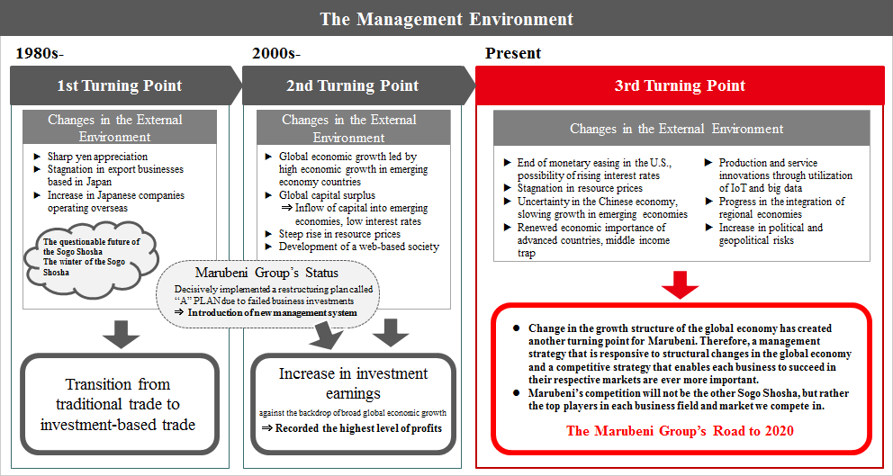 Mid-Term Management Plan | Marubeni Corporation